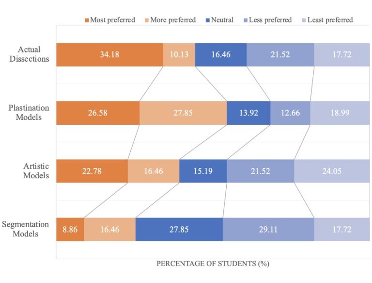 Plastinated instructional assets utilization during collaborative ...
