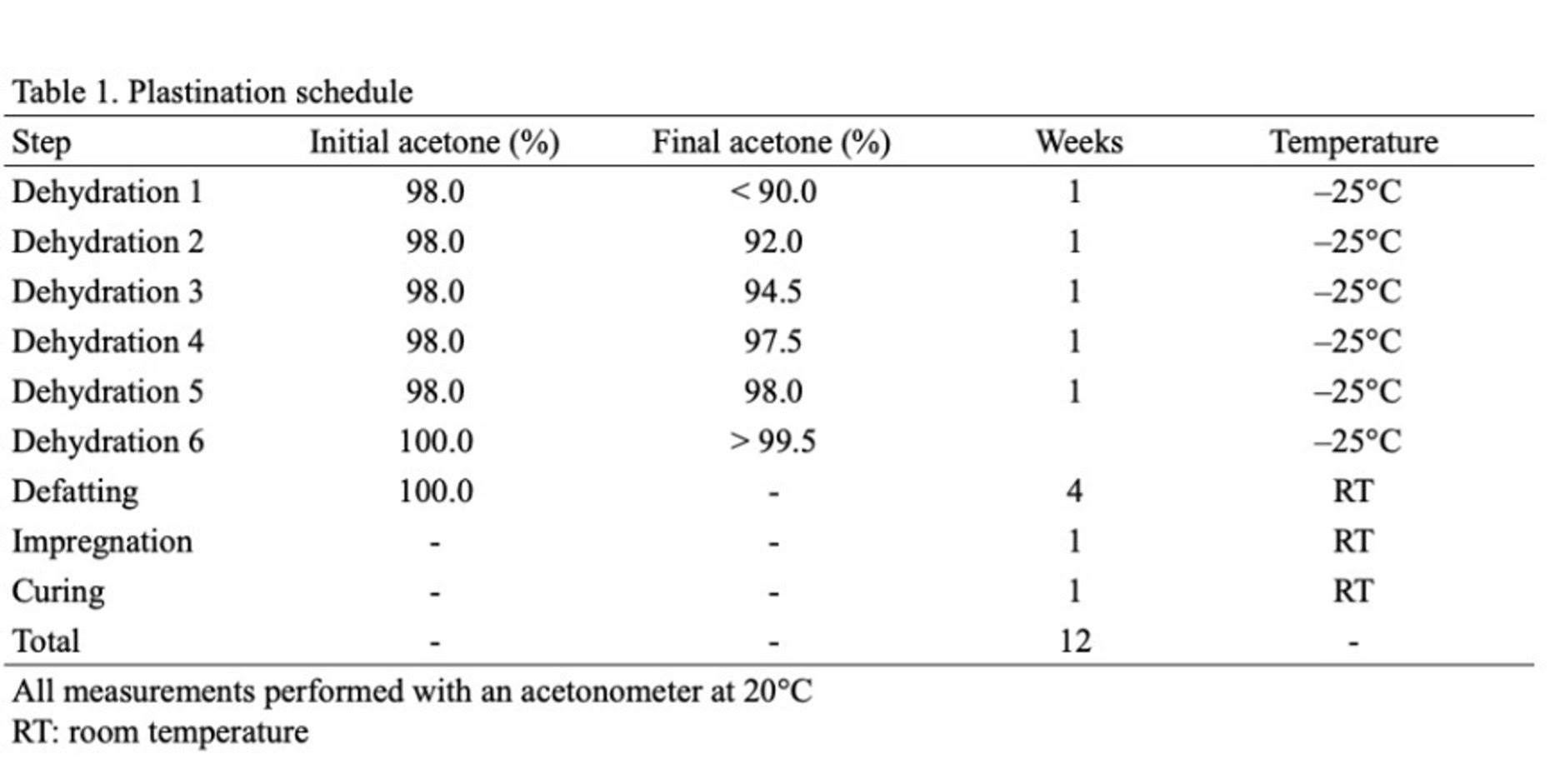 Plastinated instructional assets utilization during collaborative ...