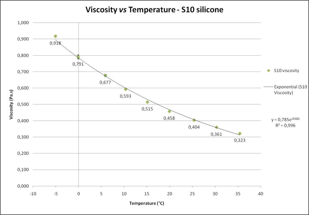 Influence of the Temperature on the Viscosity of Different Types of ...