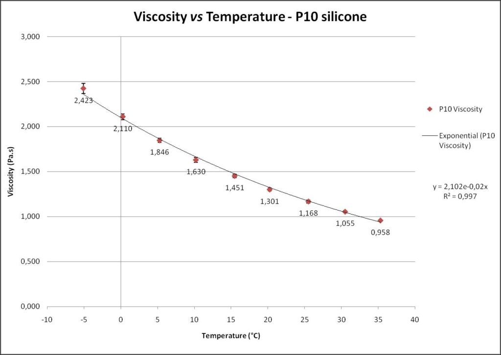 Influence of the Temperature on the Viscosity of Different Types of ...