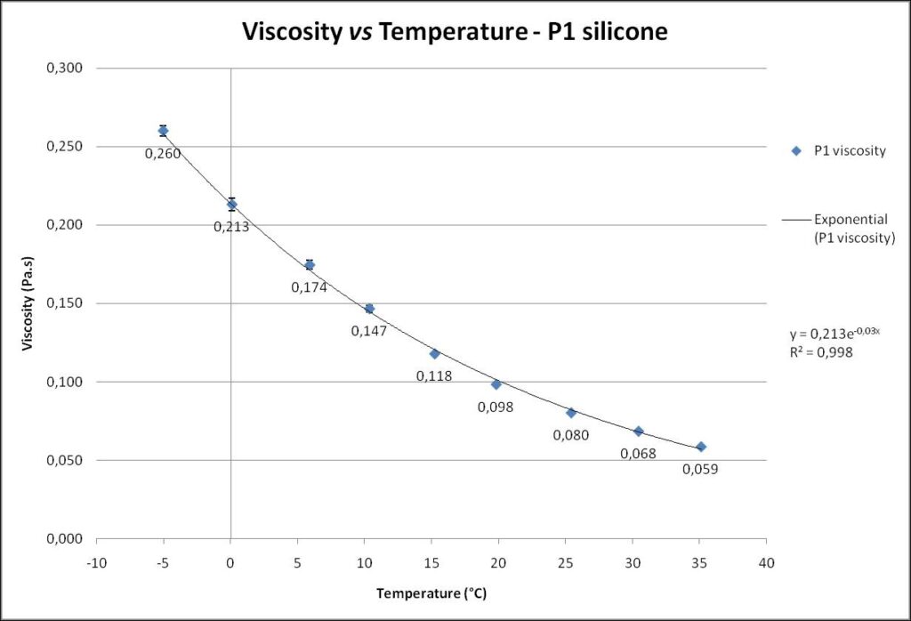 Influence of the Temperature on the Viscosity of Different Types of Silicone - The Journal of ...