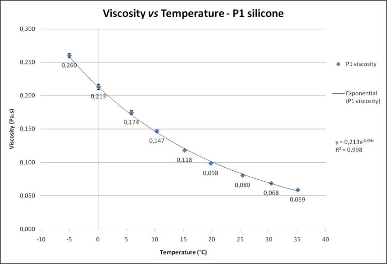 Influence of the Temperature on the Viscosity of Different Types of ...