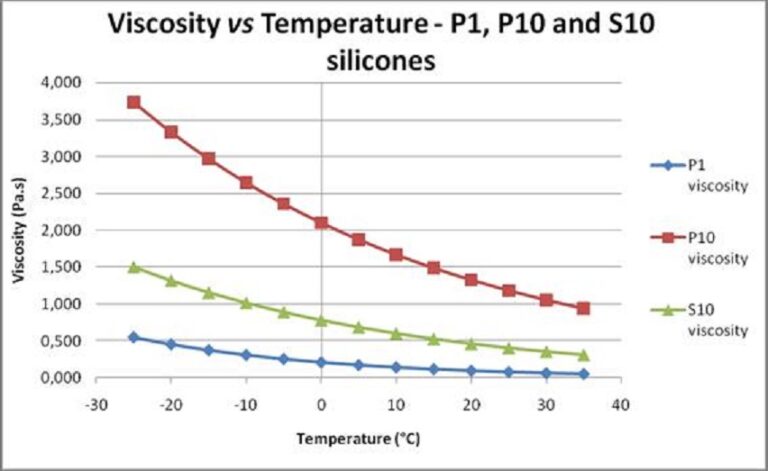 Influence of the Temperature on the Viscosity of Different Types of ...